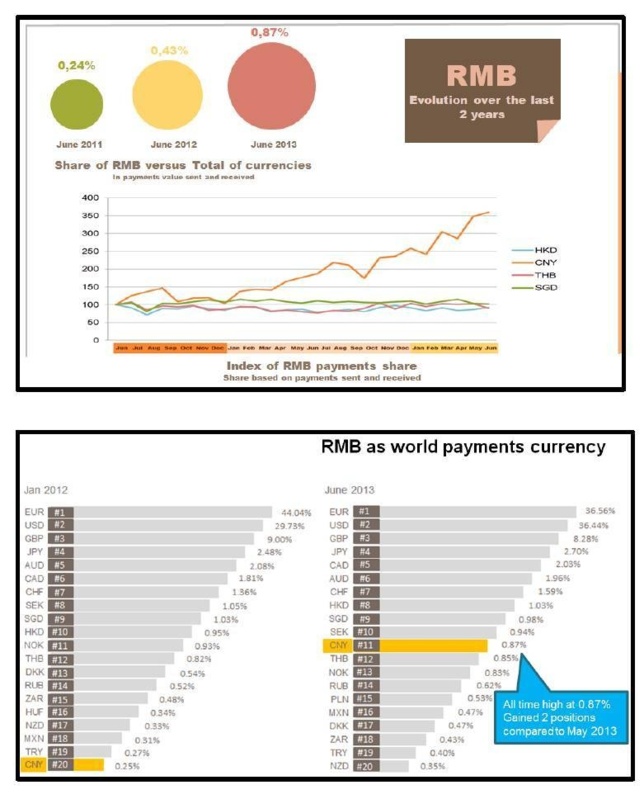 RMB one step away from Top 10 World Payments Currency - Finyear