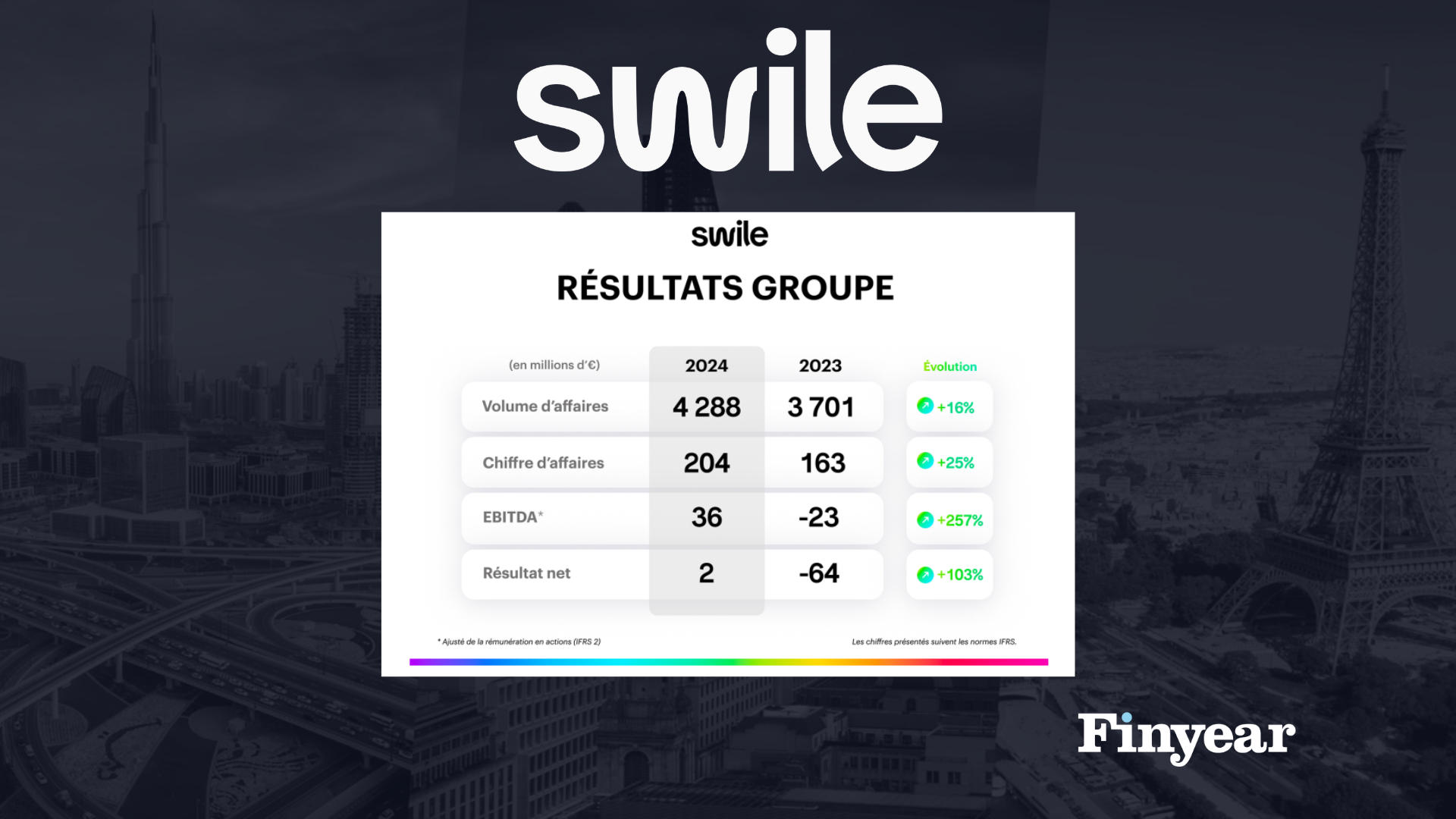 Swile : sa plateforme technologique tire la croissance et la ...